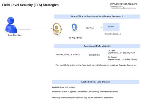 Salesforce Field Level Security Fls Details And Strategies