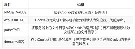 认识HTTP Cookie和Session篇 知乎