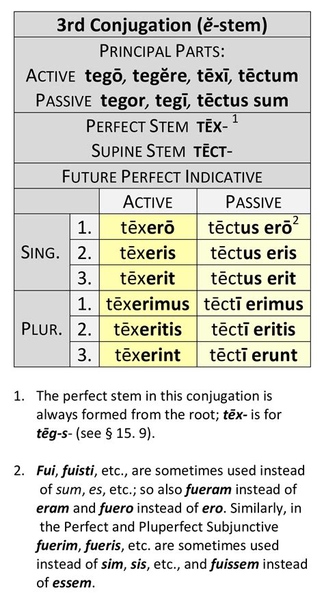 3rd Conjugation Future Perfect Dickinson College Commentaries