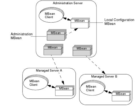 Overview Of Weblogic Jmx Services