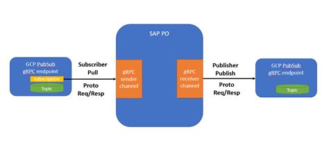 How To Consume GRPC Services With SAP Process Orchestration