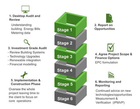 Energy Performance Contracting Epc Lawler Sustainability