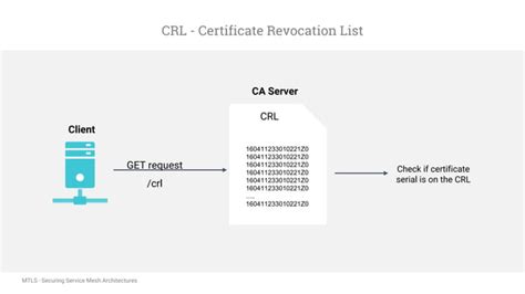 Mtls Securing Microservice Architecture With Mutual Tls Authentication Pptx Internet