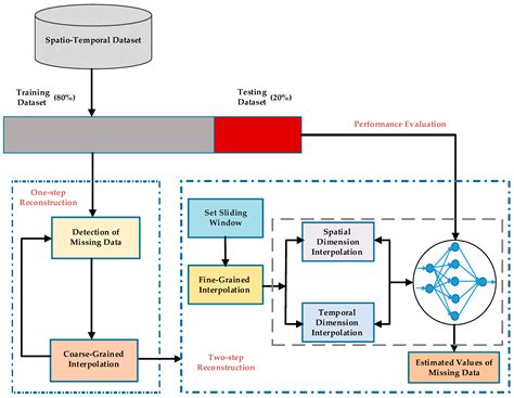 A Two Step Method For Missing Spatio Temporal Data Reconstruction