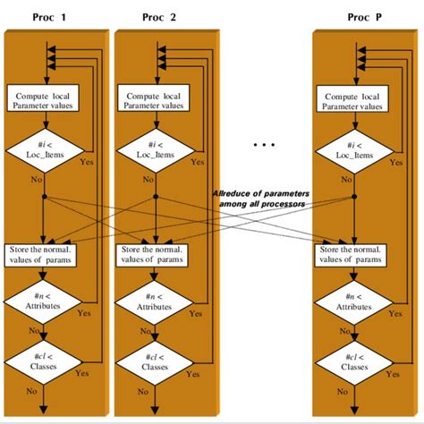 The Parallel Version Of The Updateparameters Function Download