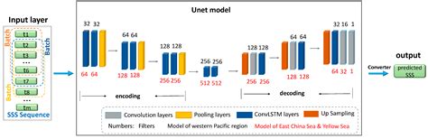 A Modified U Net Model For Predicting The Sea Surface Salinity Over The