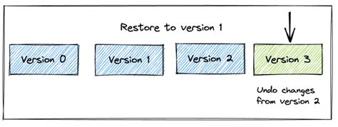 How To Rollback A Delta Lake Table To A Previous Version With Restore