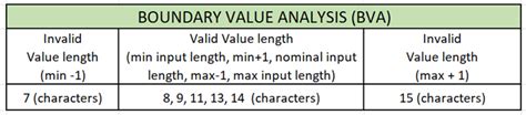Boundary Value Analysis And Equivalence Partitioning Examples