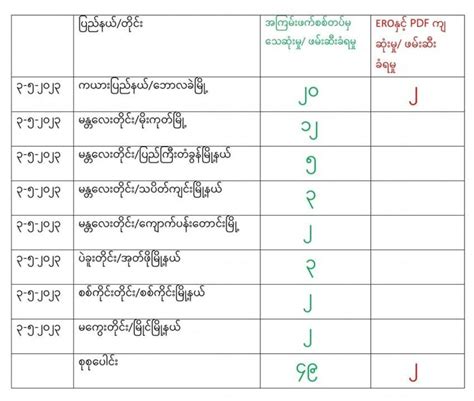 မြန်မာနိုင်ငံတစ်ဝန်း စစ်ကောင်စီတပ်ဖွဲ့ဝင် ၄၉ ဦးသေဆုံး Khit Thit Media