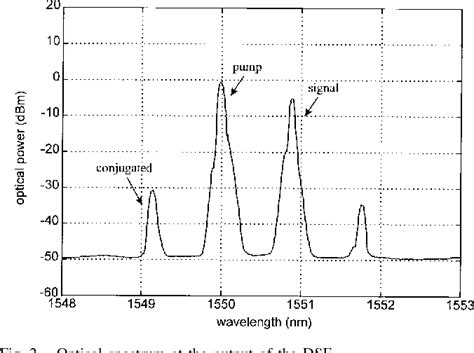 Figure 2 From Compensation Of Chromatic Dispersion Effects In Microwave