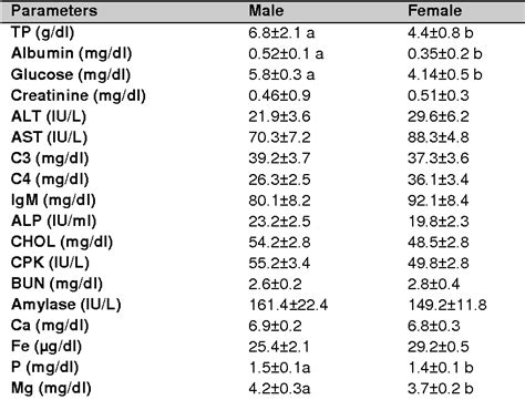 Biochemical Normal Serum Levels