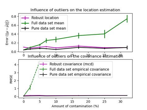 Robust Vs Empirical Covariance Estimate — Scikit Learn 161 Documentation