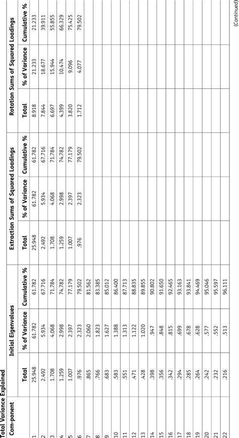 Factor Analyses For Eigenvalue Of Items Of The Scale Item Download