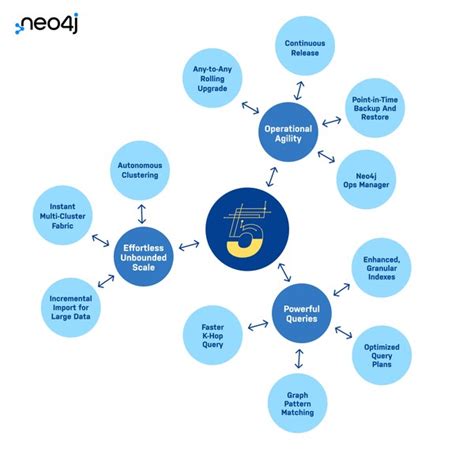 Neo4j Announces General Availability Of Its Next Generation Graph Database Neo4j 5 Pr Newswire