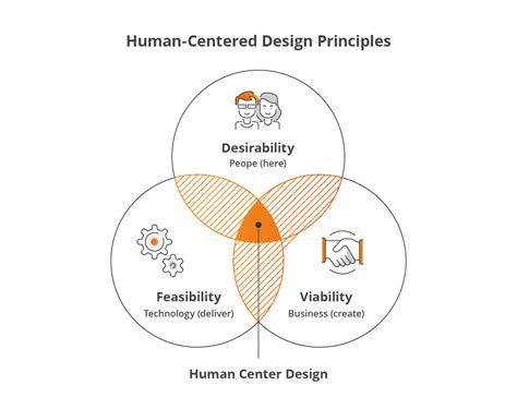 Human Centered Design Principles