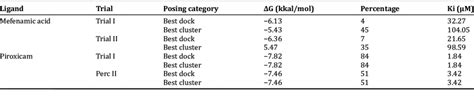 Result Of Molecular Docking Download Table