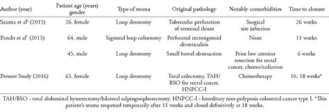 Loop Ileostomy Closure
