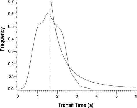 Probability Frequency For Transit Times T Through The LAD Arterial Download Scientific