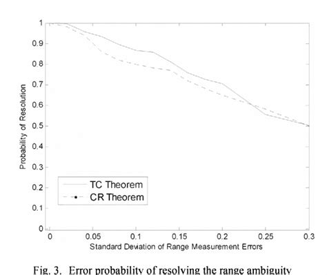 Figure 2 From An Algorithm Of Resolving The Range Ambiguity Using A
