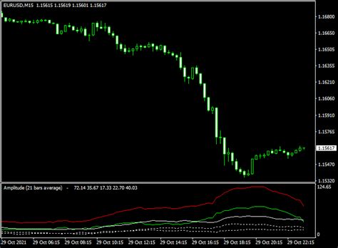 Amplitude Forex Indicator Mt4