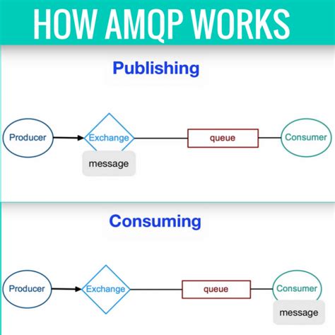 What Is Amqp Protocol How Amqp Protocol Works