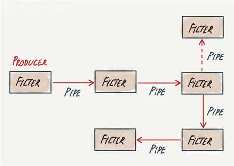 Pipeline Architecture · Umairs Blog