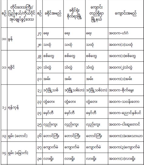 အလယ်တန်းဆင့် Grade 9 ပြီးမြောက်အောင်မြင်သော ကျောင်းသားကျောင်းသူများ