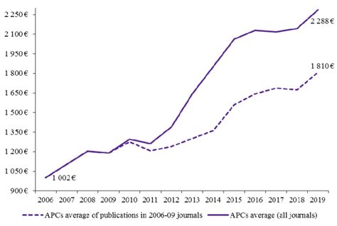 APCs Average Per Publication Total And With Constant Journal Set Download Scientific Diagram