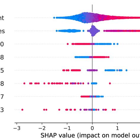 Shap Value Feature Importance Individual Features Are Ranked By