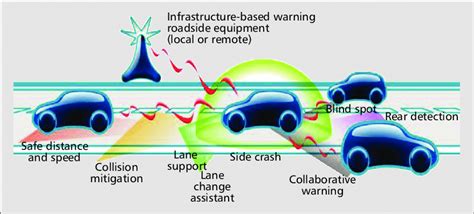 Illustration Of VC System Functionality Safety Applications Leverage Download Scientific