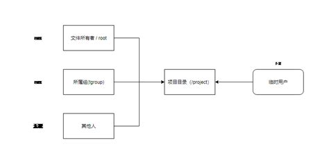Linux之acl访问控制列表linux系统访问控制列表构成 Csdn博客 Linux之acl访问控制列表linux系统访问控制列表构成 Csdn博客