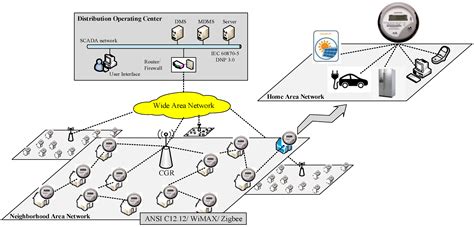 Cyber Physical System Security Of A Power Grid State Of The Art