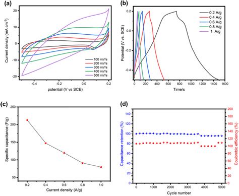 A Cv Profiles At Different Scan Rates B Gcd Curves C Specific