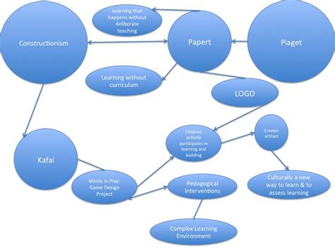 WOW The Learning Crusade Power Point Concept Map