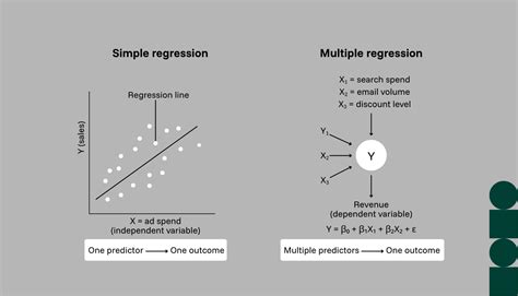 Multiple Regression Mmm Analysis Explained For Marketers