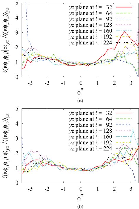 Color Online Conditional Scalar Dissipation For Different Yz Planes Download Scientific