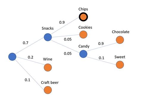 Tree Diagram With 3 Choices