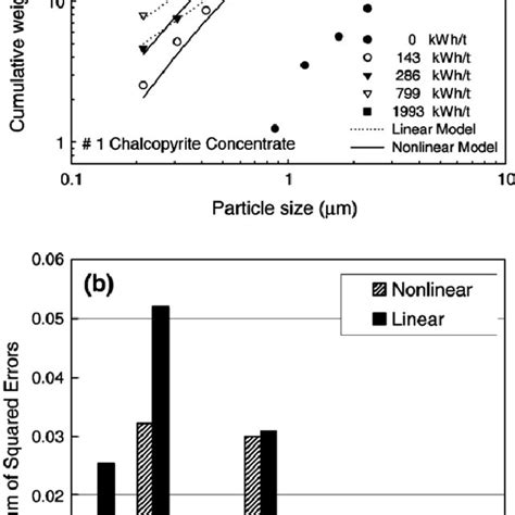 Linear And Nonlinear Models A Comparison With Experimental Data Set