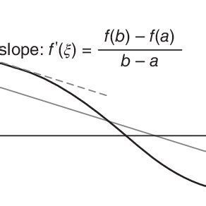 Figure A 1 Mean Value Theorem Download Scientific Diagram