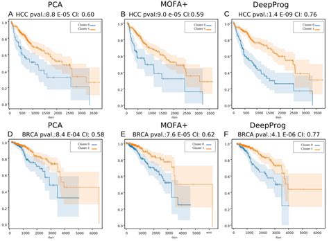 文献速递：深度学习疾病预后 Deepprog：使用多组学数据的预后预测的深度学习和机器学习模型集成 影像组学科研世界 国内第一个影像组学论坛