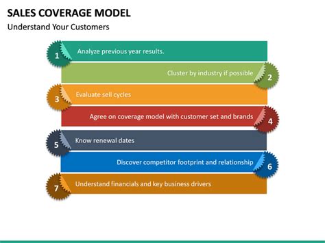 Sales Coverage Model Powerpoint Template Sketchbubble