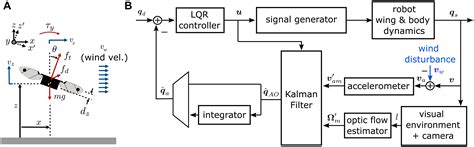 A Gyroscope Free Visual Inertial Flight Control And Wind Sensing System
