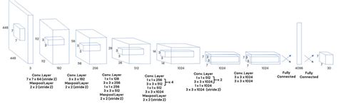 Top General Workflow Of Yolo You Only Look Once Bottom Yolo Download Scientific Diagram