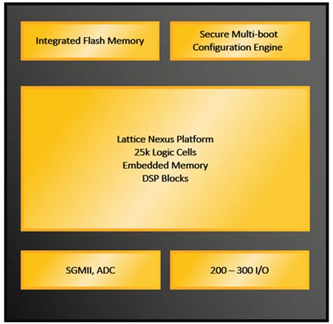 Lattice — Machx05 Nx Advanced Secure Control Fpga Futureelectronics