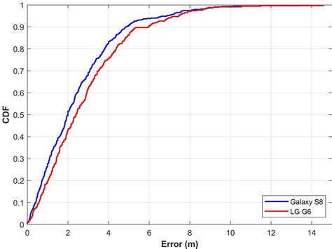 The Cdf Graph When Localizing With Features Extracted From Continuous Download Scientific
