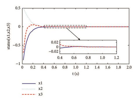 System State Trajectory With The Proposed Controller Download