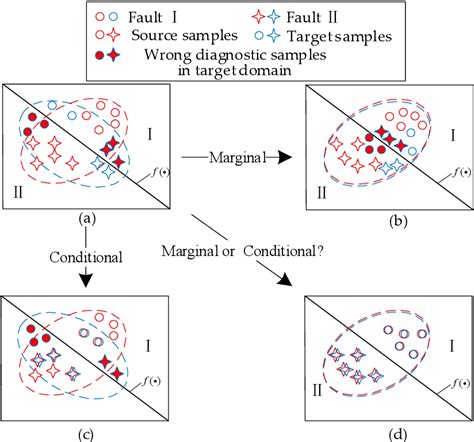 Figure 1 From Deep Transfer Network With Multi Space Dynamic Distribution Adaptation For Bearing