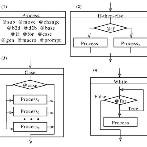 A Basic Structures Of Structural Programming Download Scientific A Basic Structures Of Structural Programming Download Scientific