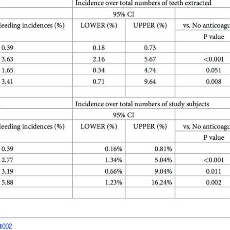 Univariate Analysis Of Post Extraction Bleeding Events Download