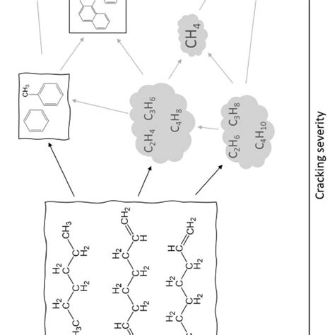 Evolution Of The Steam Cracking Products Of Polyethylene As A Function